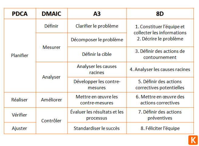 Processus DMAIC | La définition par Kostango